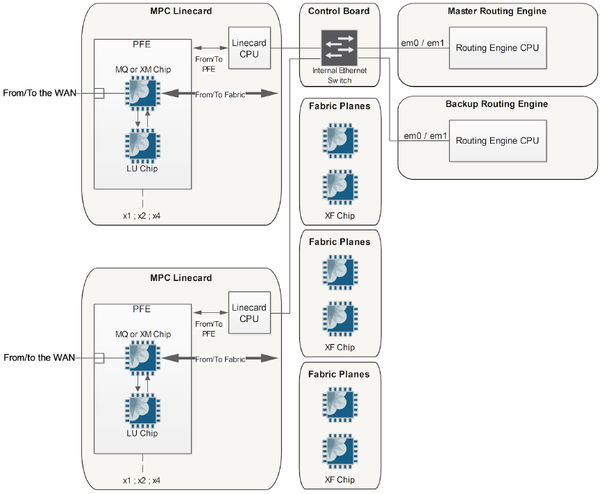 - MX Series Forwarding Hardware